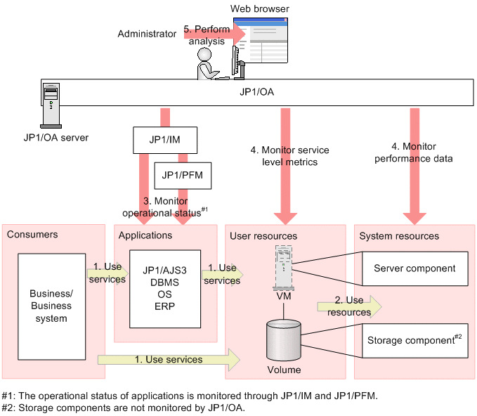 1.2 What is explained in this manual : JP1 Version 12 Infrastructure Management: Getting Started