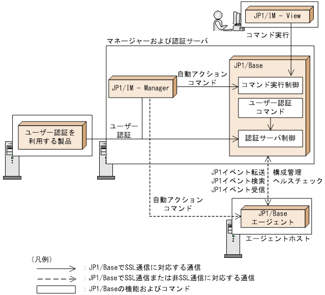 6.13 JP1/Baseの通信暗号化について : JP1/Base 運用ガイド