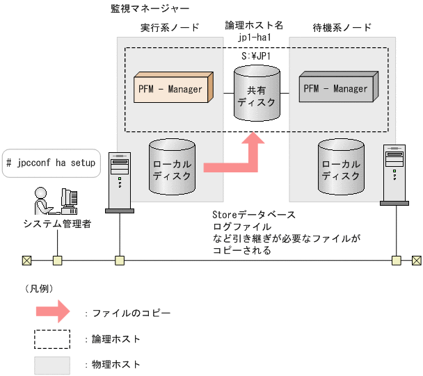 10.2.2 PFM - Managerのインストールとセットアップ : JP1/Performance Management 運用ガイド