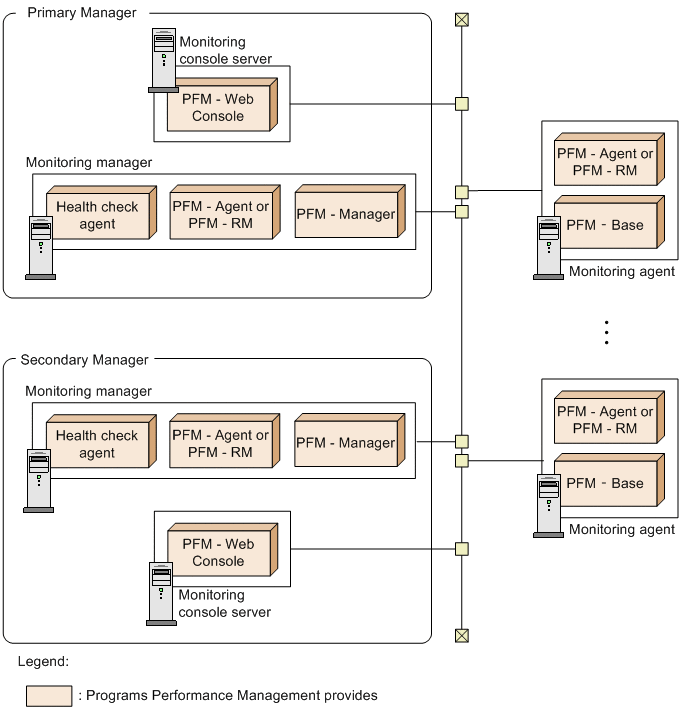 11.2.1 System configuration for multiple monitoring : JP1/Performance Management User's Guide