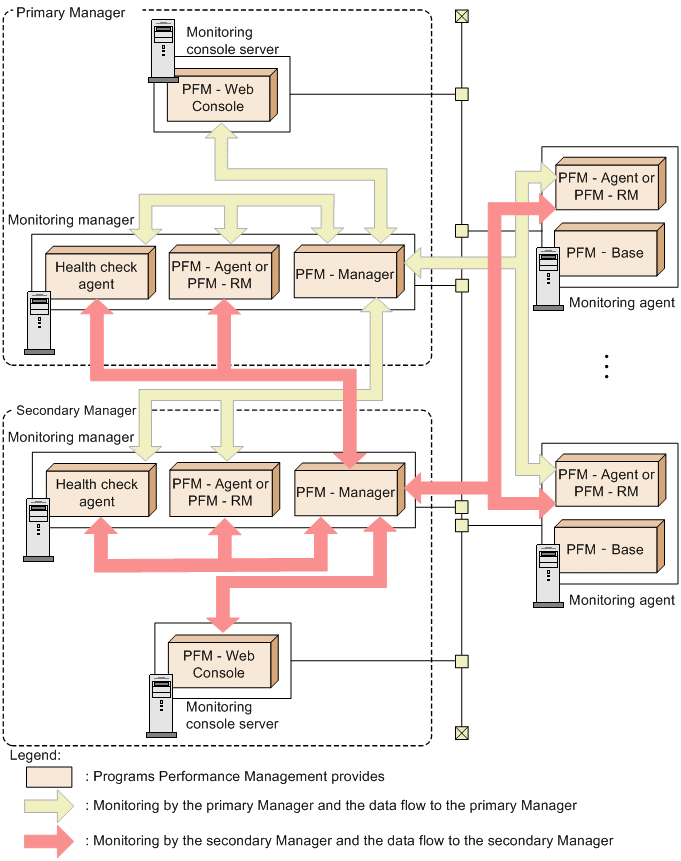 11.2.1 System configuration for multiple monitoring : JP1/Performance Management User's Guide