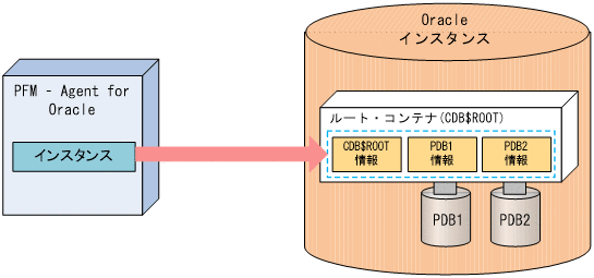 1.1.7 マルチテナント・コンテナ・データベース（CDB）構成で運用できます : JP1/Performance Management ...