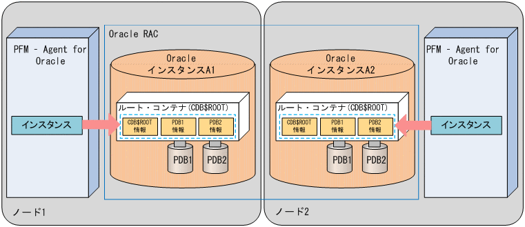 1.1.7 マルチテナント・コンテナ・データベース（CDB）構成で運用できます : JP1/Performance Management ...
