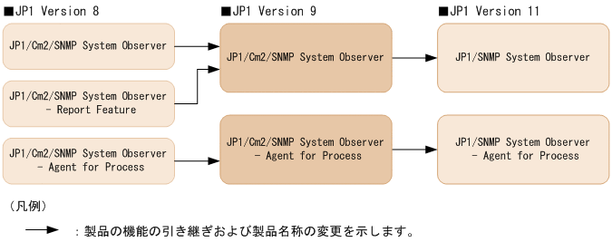 はじめに : JP1/SNMP System Observer