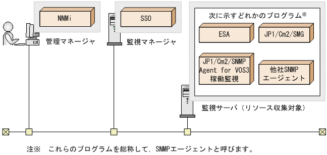 1.3.2 分散構成 : JP1/SNMP System Observer
