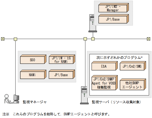 1.3.1 基本構成 : JP1/SNMP System Observer