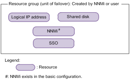7.1.3 Logical configuration of the SSO cluster system : JP1/SNMP System Observer Description ...