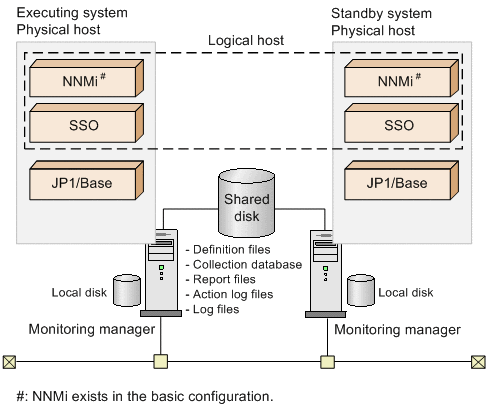 7.1.3 Logical configuration of the SSO cluster system : JP1/SNMP System Observer Description ...