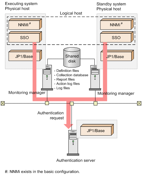 7.1.3 Logical configuration of the SSO cluster system : JP1/SNMP System Observer Description ...
