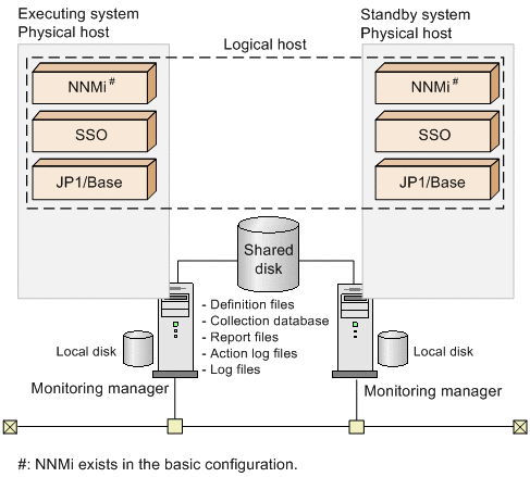 7.1.3 Logical configuration of the SSO cluster system : JP1/SNMP System Observer Description ...