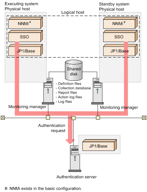 7.1.3 Logical configuration of the SSO cluster system : JP1/SNMP System Observer Description ...
