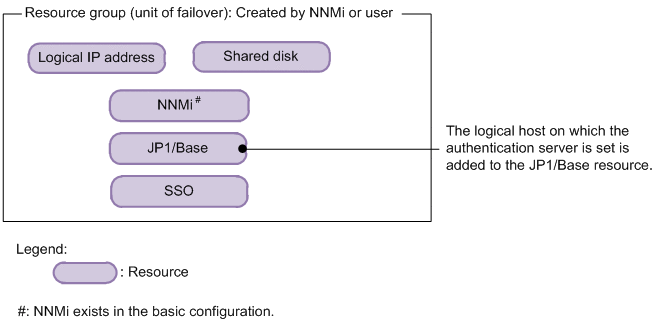 7.1.3 Logical configuration of the SSO cluster system : JP1/SNMP System Observer Description ...