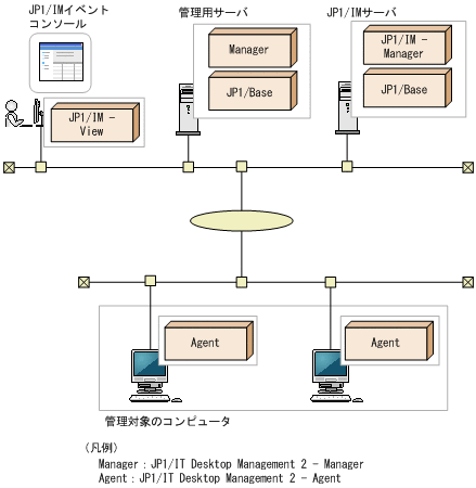 4.4.11 JP1/IM連携構成 : JP1/IT Desktop Management 2 導入・設計ガイド