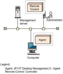 4.4.10 Remote control configuration : JP1/IT Desktop Management 2 ...