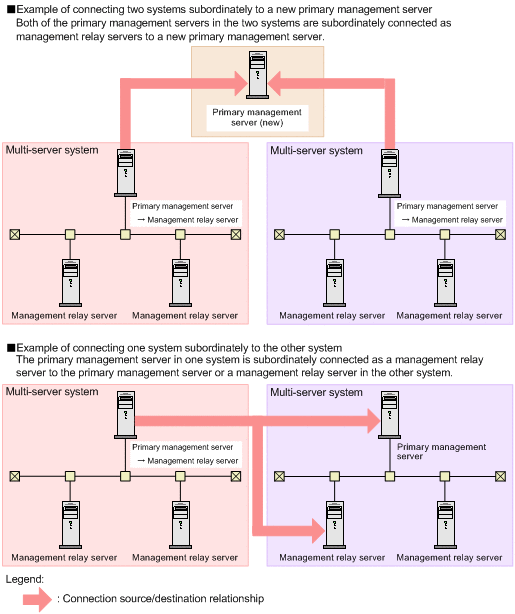 7.10 Procedure for merging multi-server systems : JP1/IT Desktop ...
