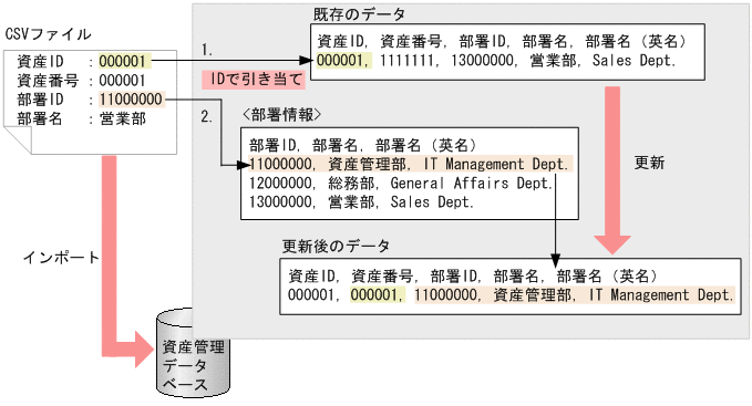 16.10.1 インポートするCSVファイルを作成する : JP1/IT Desktop Management 2 - Asset Console 構築・運用ガイド