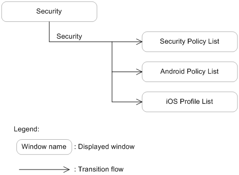 14.1.2 Window transitions from the Security module : JP1/IT Desktop Management 2 - Smart Device ...