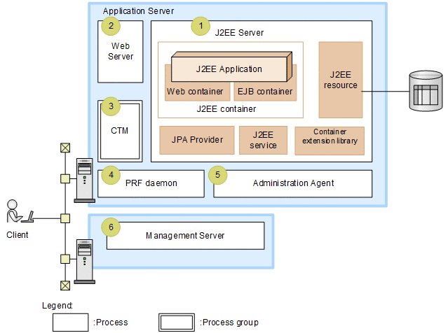 2.3.1 Process configuration : System Design Guide