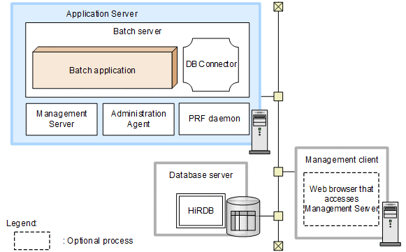 4.2.1 System configuration of a system that does not use the scheduling functionality of batch ...