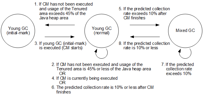 7.15.7 GC implemented by G1 GC : System Design Guide