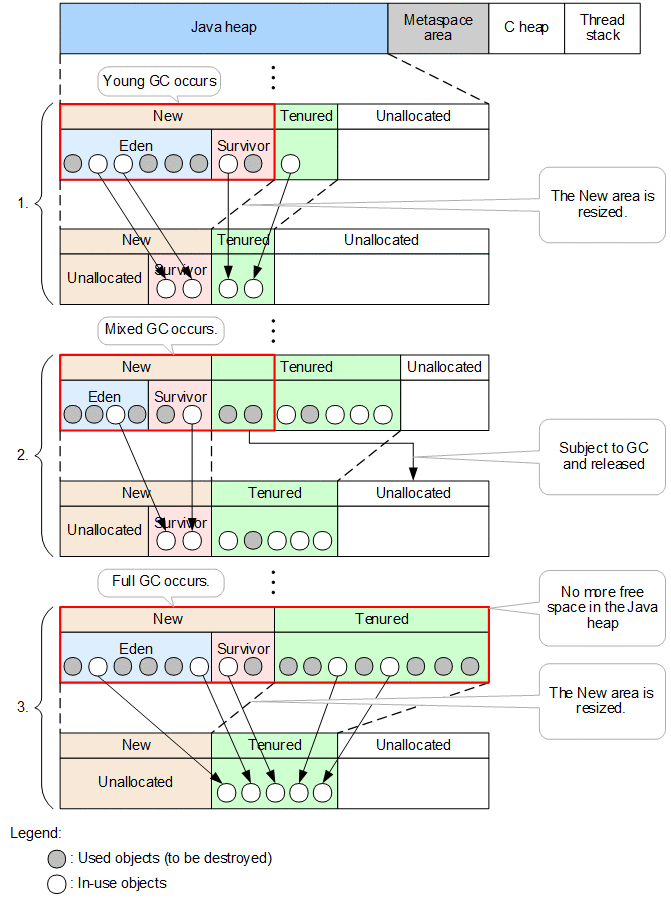 7.15.7 GC implemented by G1 GC : System Design Guide