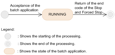 2.3.1 Overview of the batch application execution functionality : Expansion Guide