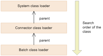 2.3.1 Overview of the batch application execution functionality : Expansion Guide