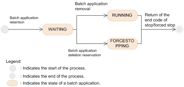 4.5.1 Status transition of batch applications using the scheduling functionality : Expansion Guide