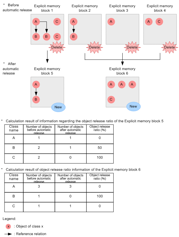 7.10.3 Using object release rate information of the Explicit memory block : Expansion Guide