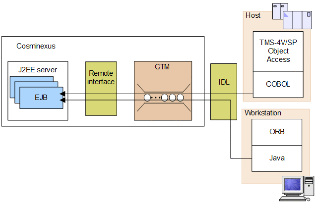 9.4.2 Procedure for creating an application for ORB clients other than ...
