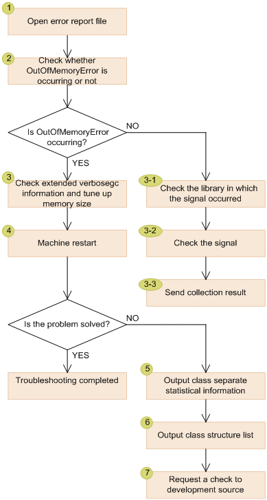 6.5.1 Troubleshooting when a process is down : Maintenance and ...