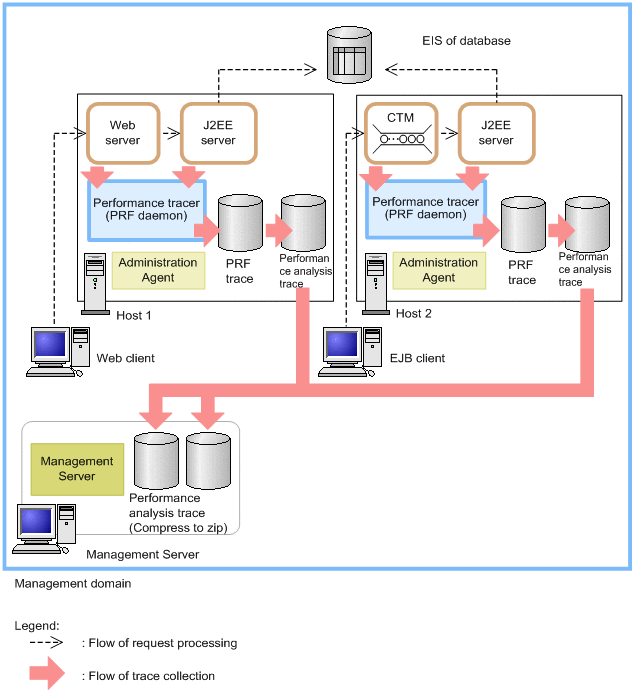 7.2.1 Overview of the trace based performance analysis of Application Server : Maintenance and ...
