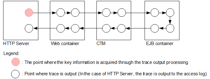 7.2.1 Overview of the trace based performance analysis of Application Server : Maintenance and ...