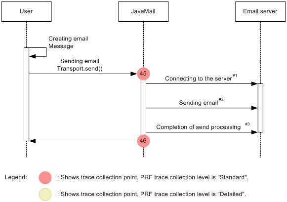 8.19.1 Trace collection points of JavaMail transmission and the trace information that you can ...