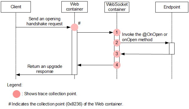 8.26.1 When an opening handshake request is received : Maintenance and Migration Guide