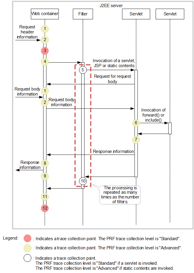 15.7.3 Trace collection points and PRF trace collection levels (when an ...