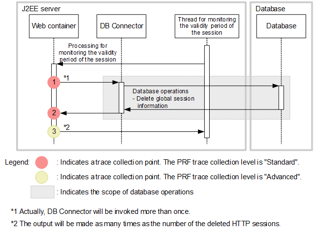 15.10.4 Trace collection points and trace information that can be collected during request ...