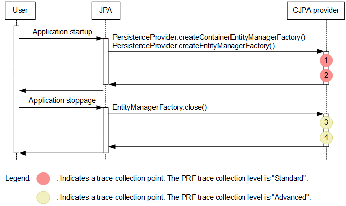 15.12.1 Trace collection points and trace information that can be collected during the ...