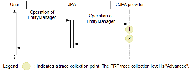 15.12.3 Trace collection points and trace information that can be collected during the operation ...