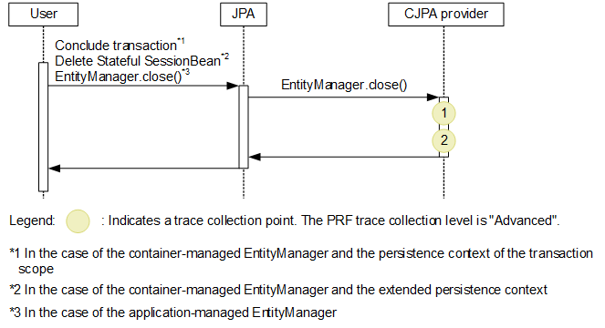 15.12.4 Trace collection points and trace information that can be collected during the release ...