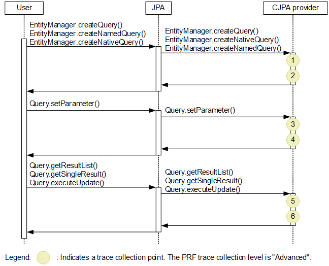 15.12.5 Trace collection points and trace information that can be collected during the operation ...