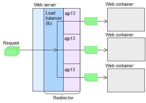 5.4.2 Examples of request distribution in the round-robin format ...