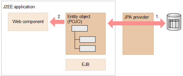 8.2.1 Advantages of applications using JPA : Compatibility Guide