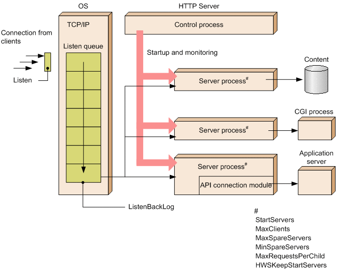 4.1.1 Process architecture of HTTP Server (UNIX version and prefork MPM module) : HTTP Server ...
