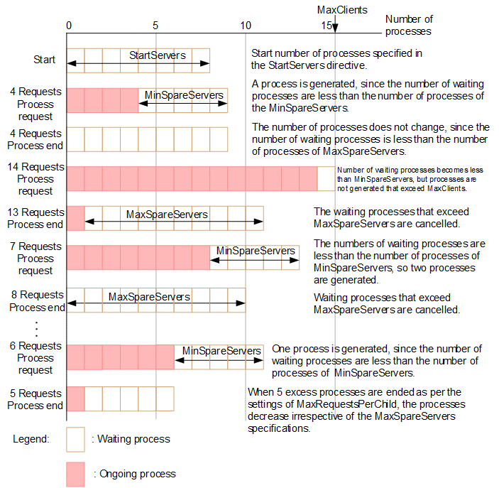4.1.1 Process architecture of HTTP Server (UNIX version and prefork MPM module) : HTTP Server ...