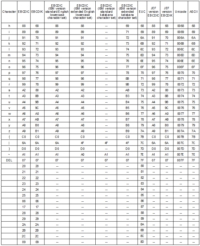 A.1 Mapping one-byte codes : Reference Guide