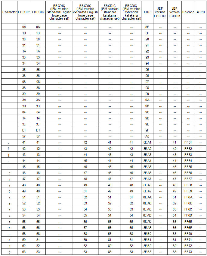 A.1 Mapping one-byte codes : Reference Guide