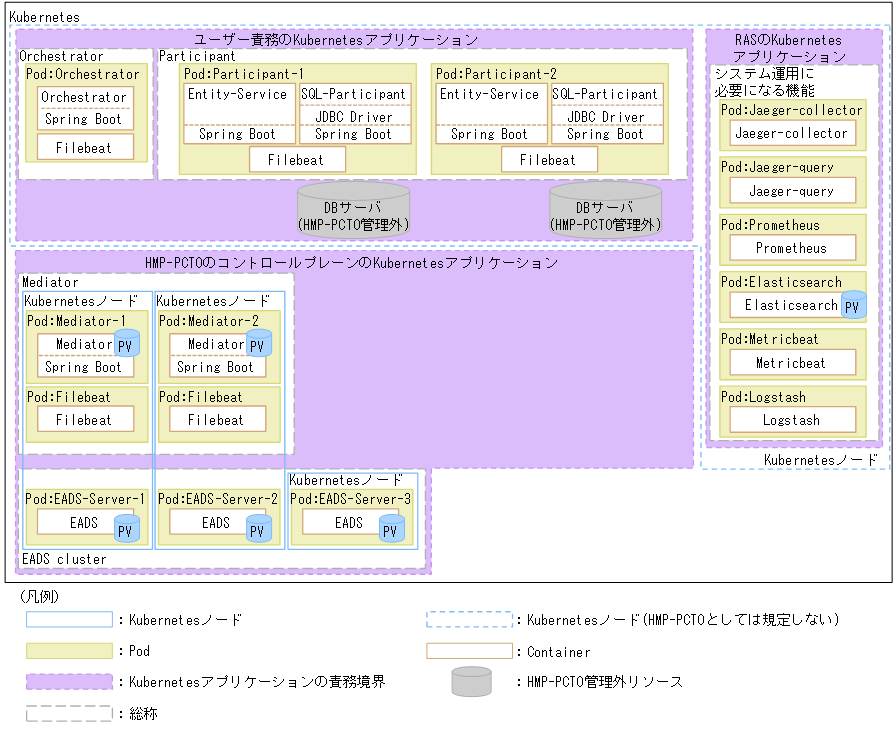 1.3.1 SQL-Participantを使用する場合の最小機器構成 : Hitachi Microservices Platform ...