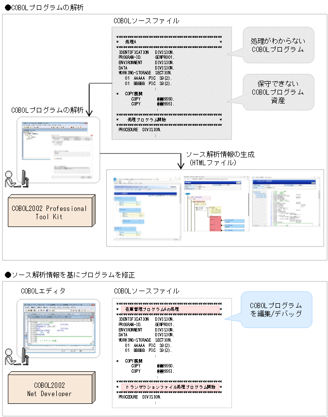 1.4 COBOL2002 Professional Tool Kit − COBOLソース解析 : COBOL2002 Professional製品 導入ガイド