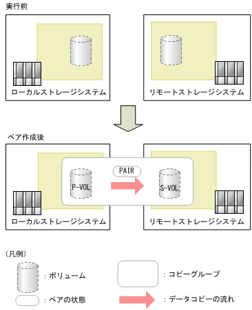 21.6 TrueCopyペア操作のサンプルコード : Hitachi Command Suite Configuration Manager ...